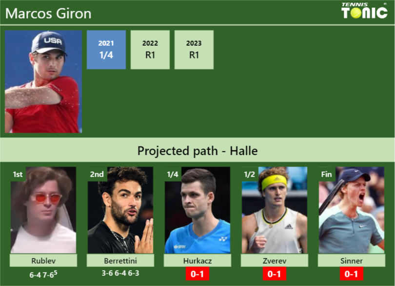 [UPDATED QF]. Prediction, H2H of Marcos Giron's draw vs Hurkacz, Zverev, Sinner to win the Halle ...
