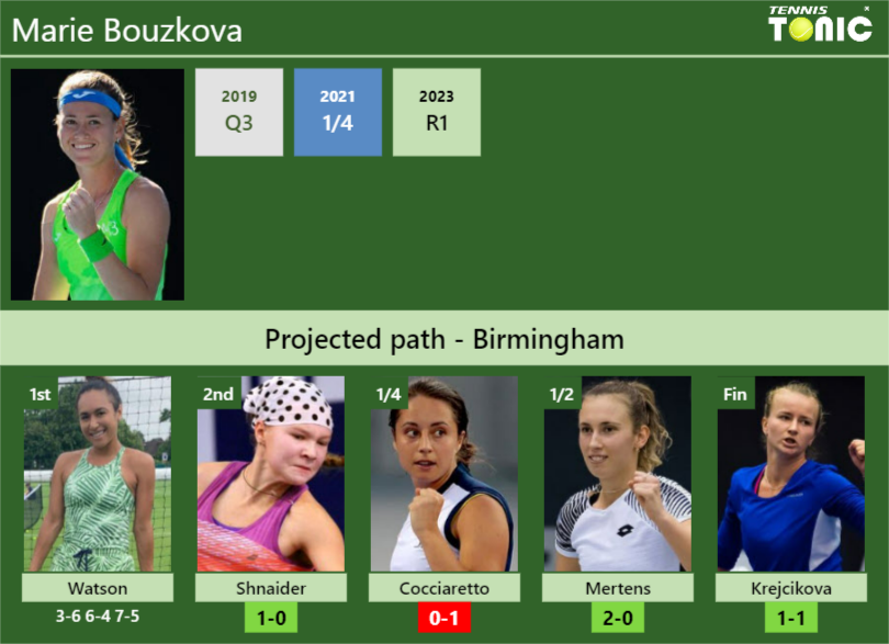 [UPDATED R2]. Prediction, H2H of Marie Bouzkova's draw vs Shnaider, Cocciaretto, Mertens ...