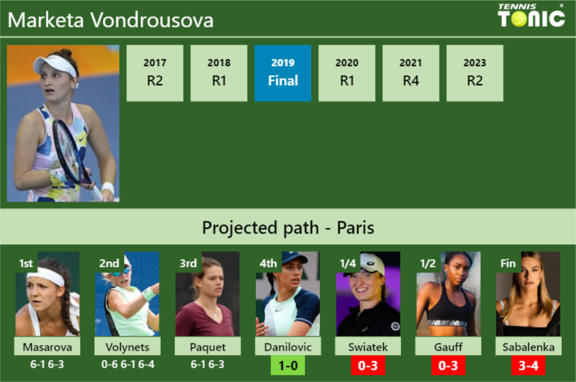 [UPDATED R4]. Prediction, H2H of Marketa Vondrousova's draw vs Danilovic, Swiatek, Gauff ...