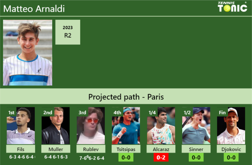 [UPDATED R4]. Prediction, H2H of Matteo Arnaldi's draw vs Tsitsipas, Alcaraz, Sinner, Djokovic ...