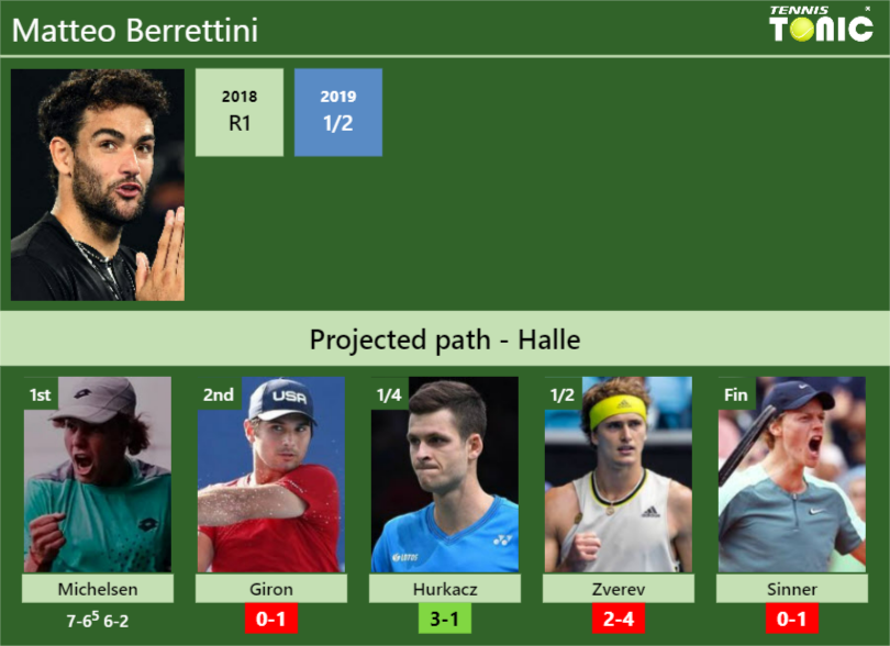 [UPDATED R2]. Prediction, H2H of Matteo Berrettini's draw vs Giron, Hurkacz, Zverev, Sinner to ...