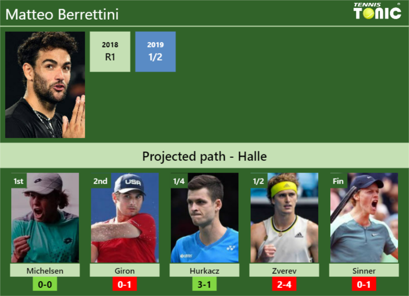 HALLE DRAW. Matteo Berrettini's prediction with Michelsen next. H2H and rankings - Tennis Tonic ...