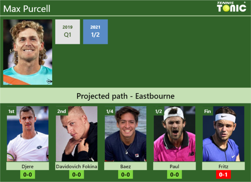 EASTBOURNE DRAW. Max Purcell's prediction with Djere next. H2H and rankings - Tennis Tonic ...