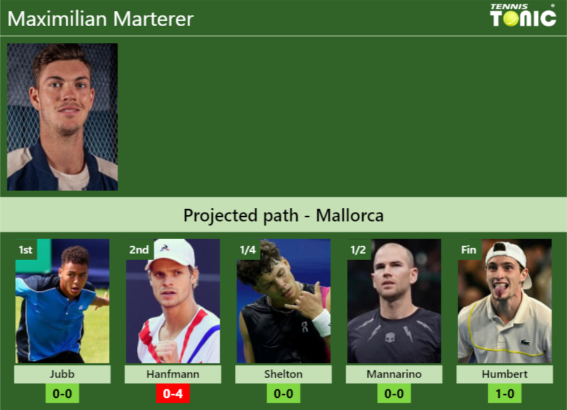 MALLORCA DRAW. Maximilian Marterer's prediction with Jubb next. H2H and rankings - Tennis Tonic ...