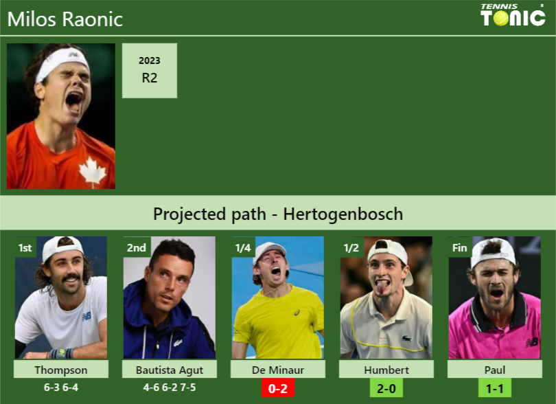 [UPDATED QF]. Prediction, H2H of Milos Raonic's draw vs De Minaur, Humbert, Paul to win the ...