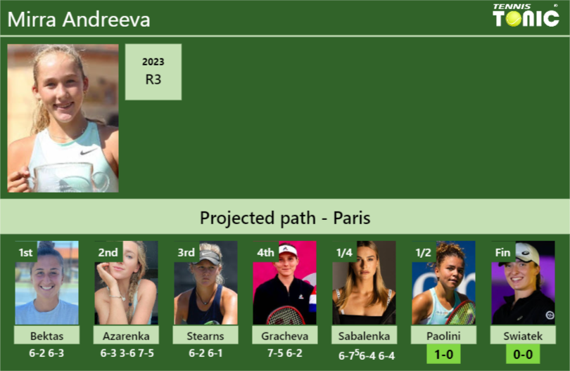 [UPDATED SF]. Prediction, H2H of Mirra Andreeva's draw vs Paolini, Swiatek to win the French ...