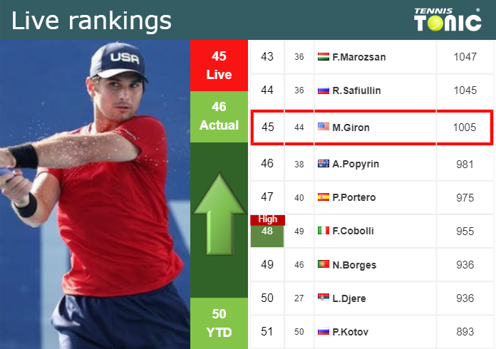 LIVE RANKINGS. Giron improves his ranking right before facing Cerundolo in Eastbourne - Tennis ...