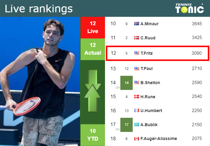LIVE RANKINGS. Fritz's rankings right before playing Ruud at the French Open - Tennis Tonic ...