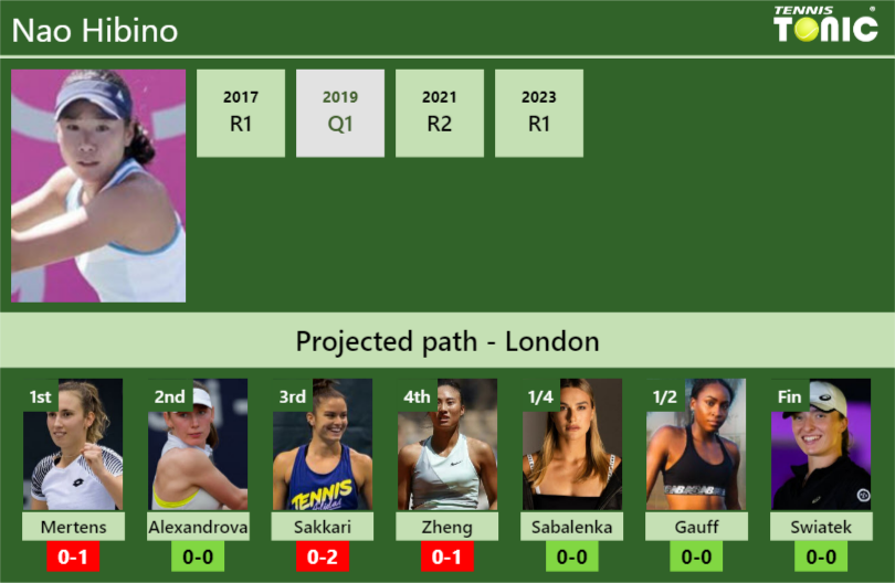 WIMBLEDON DRAW. Nao Hibino's prediction with Mertens next. H2H and rankings - Tennis Tonic ...
