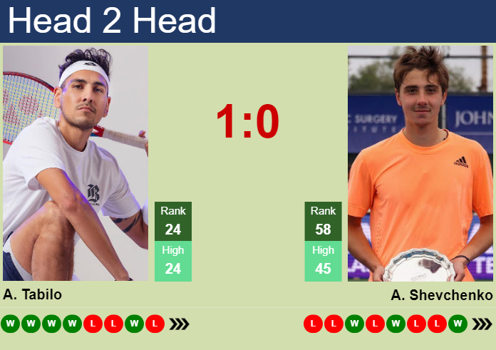 H2H, prediction of Alejandro Tabilo vs Alexander Shevchenko in Mallorca with odds, preview, pick ...