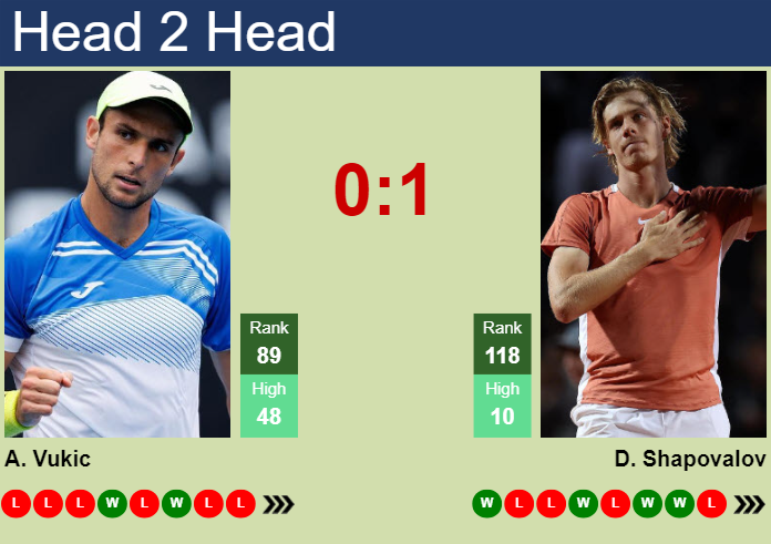 H2H, prediction of Aleksandar Vukic vs Denis Shapovalov in Surbiton Challenger with odds ...