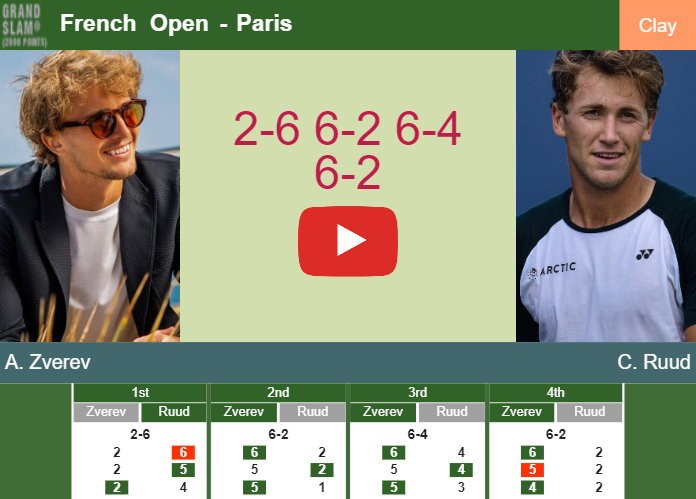 Alexander Zverev ousts Ruud in the semifinal to play vs Alcaraz ...