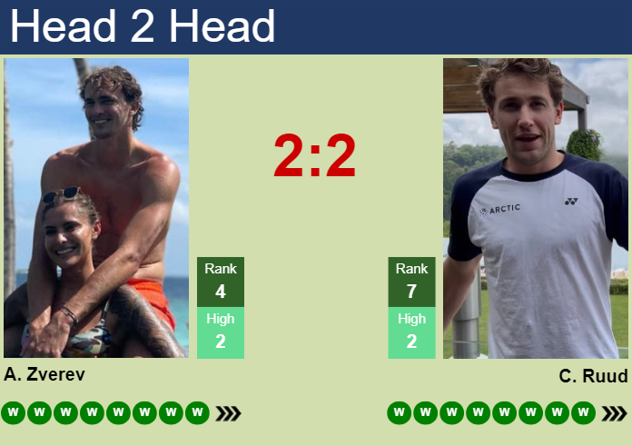 H2H, prediction of Alexander Zverev vs Casper Ruud at the French Open with odds, preview, pick ...