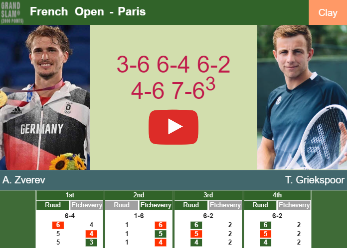 Stubborn Alexander Zverev survives Griekspoor in the 3rd round to set up a battle vs Rune ...