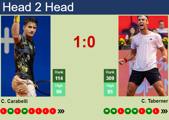 H2H, prediction of Camilo Ugo Carabelli vs Carlos Taberner in Lyon Challenger with odds, preview ...