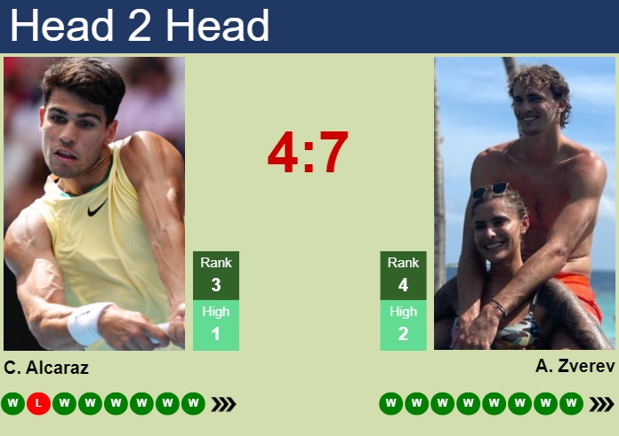 H2H, prediction of Carlos Alcaraz vs Alexander Zverev at the French Open with odds, preview ...