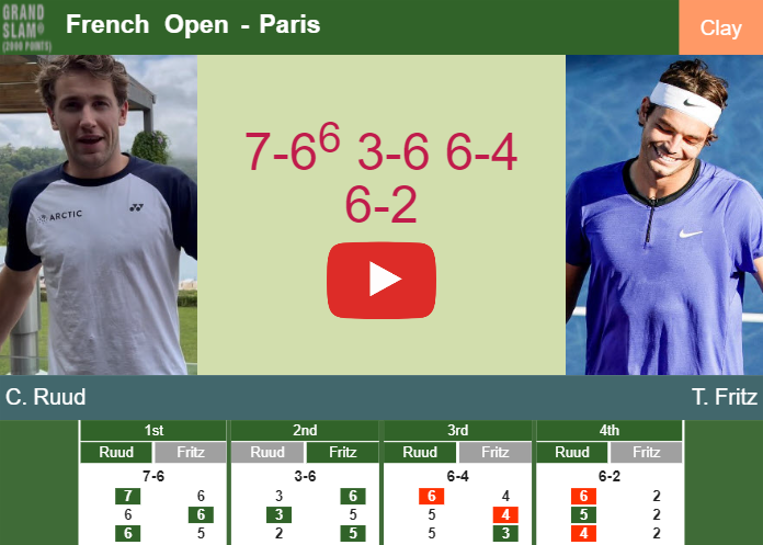 Casper Ruud aces Fritz in the 4th round to set up a clash vs Djokovic. HIGHLIGHTS - FRENCH OPEN ...