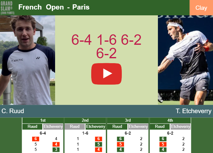 Casper Ruud wins against Etcheverry in the 3rd round to set up a clash vs Fritz at the French ...
