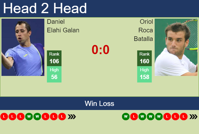 H2H, prediction of Daniel Elahi Galan vs Oriol Roca Batalla in Wimbledon with odds, preview ...