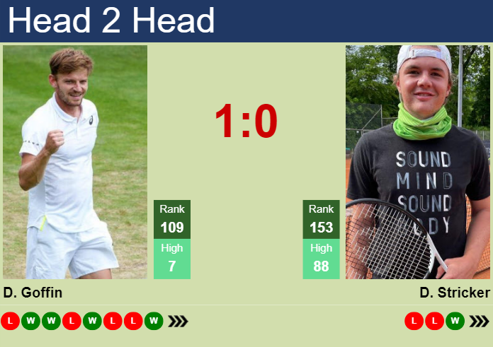 H2H, prediction of David Goffin vs Dominic Stricker in Ilkley Challenger with odds, preview ...