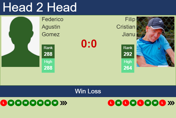 H2H, prediction of Federico Agustin Gomez vs Filip Cristian Jianu in Lyon Challenger with odds ...