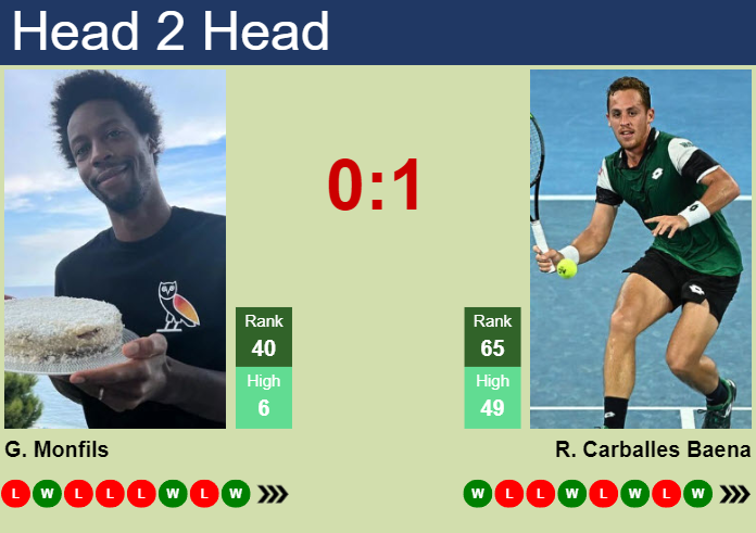 H2H, prediction of Gael Monfils vs Roberto Carballes Baena in Mallorca with odds, preview, pick ...