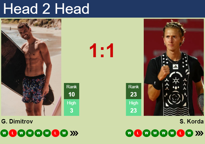 H2H, prediction of Grigor Dimitrov vs Sebastian Korda in London with odds, preview, pick | 19th ...