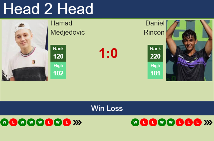 H2H, prediction of Hamad Medjedovic vs Daniel Rincon in Wimbledon with odds, preview, pick ...