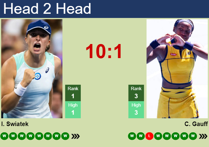 H2H, prediction of Iga Swiatek vs Cori Gauff at the French Open with odds, preview, pick | 6th ...