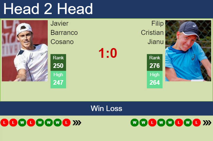 H2h Prediction Of Javier Barranco Cosano Vs Filip Cristian Jianu In