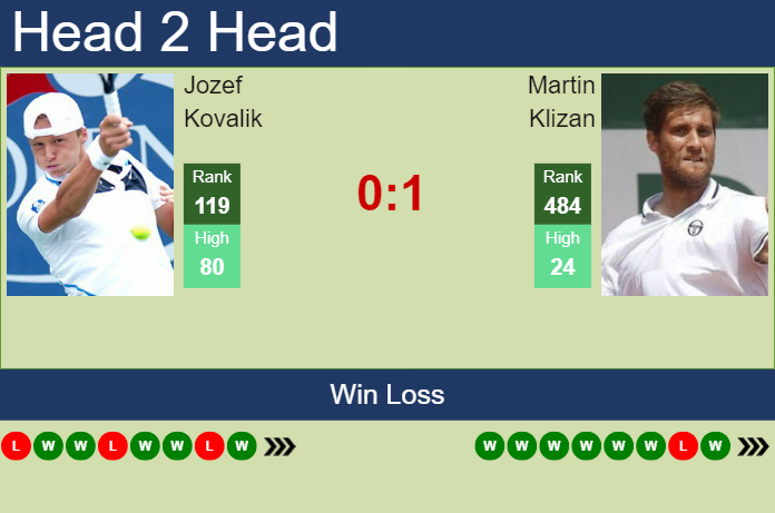 H2H, prediction of Jozef Kovalik vs Martin Klizan in Bratislava 1 Challenger with odds, preview ...