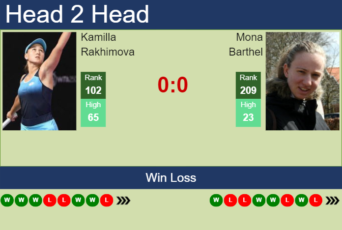 H2H, prediction of Kamilla Rakhimova vs Mona Barthel in Wimbledon with odds, preview, pick ...