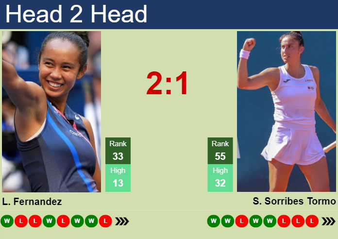 H2H, prediction of Leylah Annie Fernandez vs Sara Sorribes Tormo in Birmingham with odds ...
