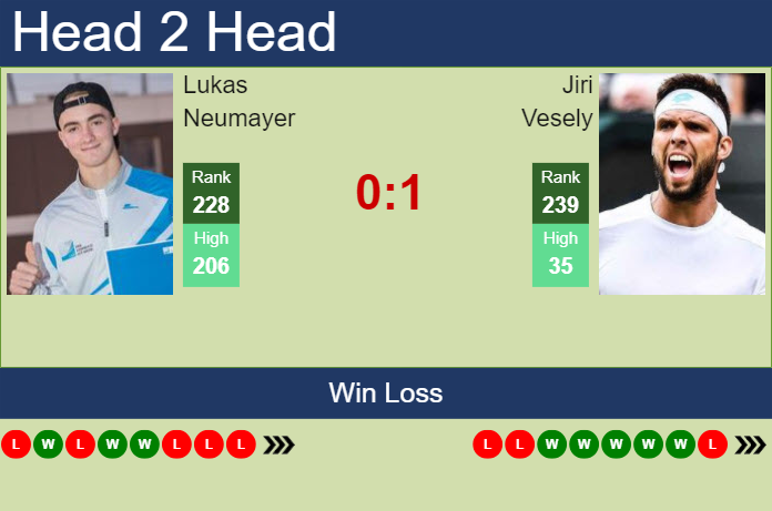 H2H, prediction of Lukas Neumayer vs Jiri Vesely in Prostejov Challenger with odds, preview ...