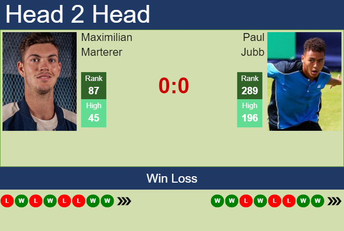 H2H, prediction of Maximilian Marterer vs Paul Jubb in Mallorca with odds, preview, pick | 25th ...