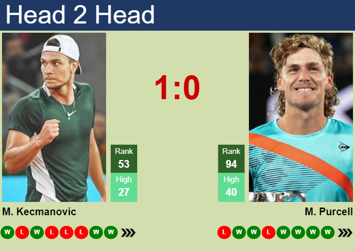 H2H, prediction of Miomir Kecmanovic vs Max Purcell in Eastbourne with odds, preview, pick ...