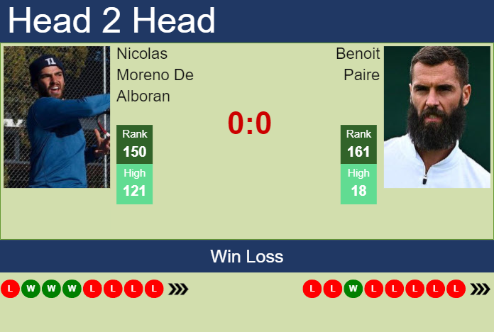 H2H, prediction of Nicolas Moreno De Alboran vs Benoit Paire in Wimbledon with odds, preview ...