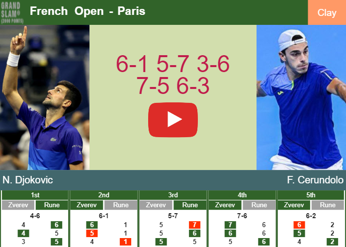 Novak Djokovic prevails over Cerundolo in the 4th round to collide vs Ruud at the French Open ...