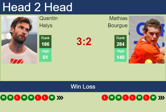 H2H, prediction of Quentin Halys vs Mathias Bourgue in Lyon Challenger with odds, preview, pick ...