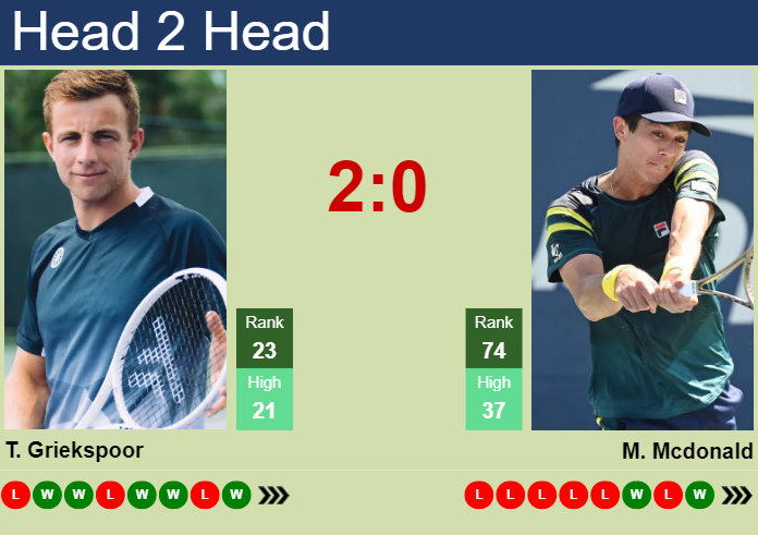 H2H, prediction of Tallon Griekspoor vs Mackenzie Mcdonald in Hertogenbosch with odds, preview ...