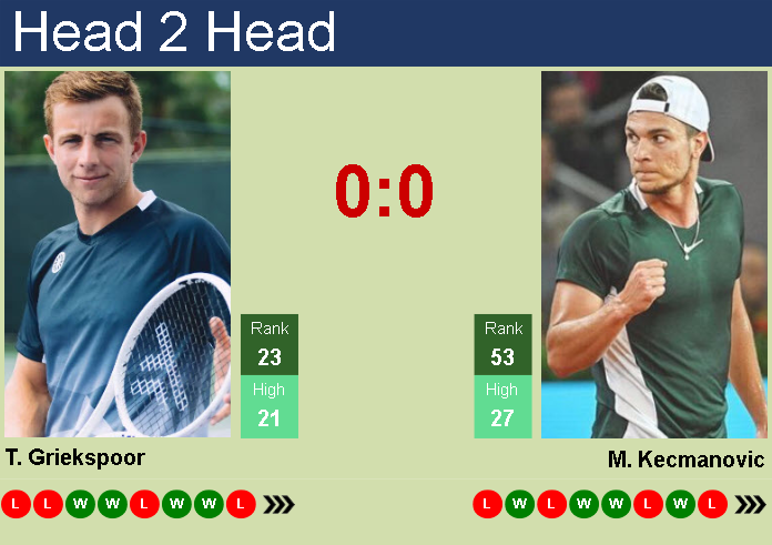 H2H, prediction of Tallon Griekspoor vs Miomir Kecmanovic in Hertogenbosch with odds, preview ...