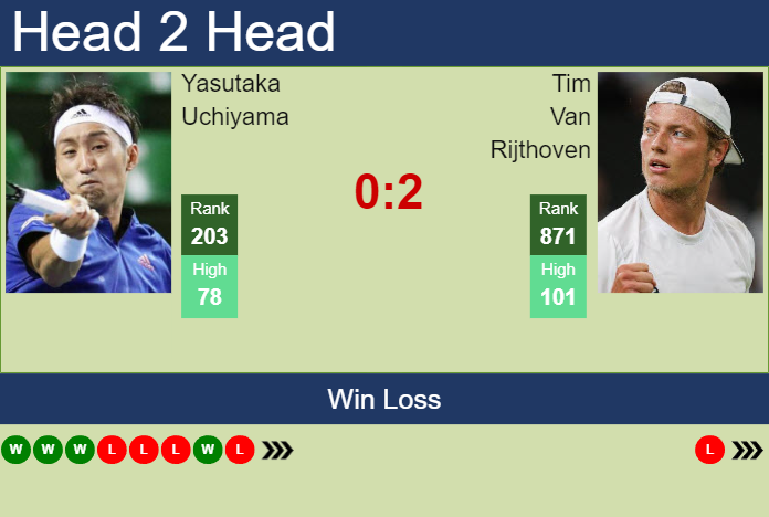 H2H, prediction of Yasutaka Uchiyama vs Tim Van Rijthoven in Wimbledon with odds, preview, pick ...