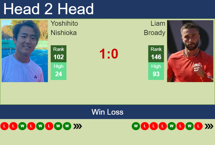 H2H, prediction of Yoshihito Nishioka vs Liam Broady in Eastbourne with odds, preview, pick ...