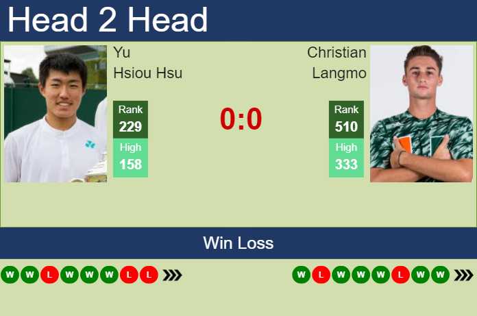 H2H, prediction of Yu Hsiou Hsu vs Christian Langmo in Tyler Challenger with odds, preview, pick ...