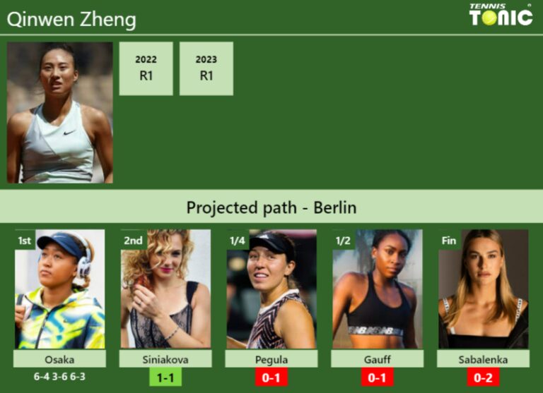 [UPDATED R2]. Prediction, H2H of Qinwen Zheng's draw vs Siniakova, Pegula, Gauff, Sabalenka to ...