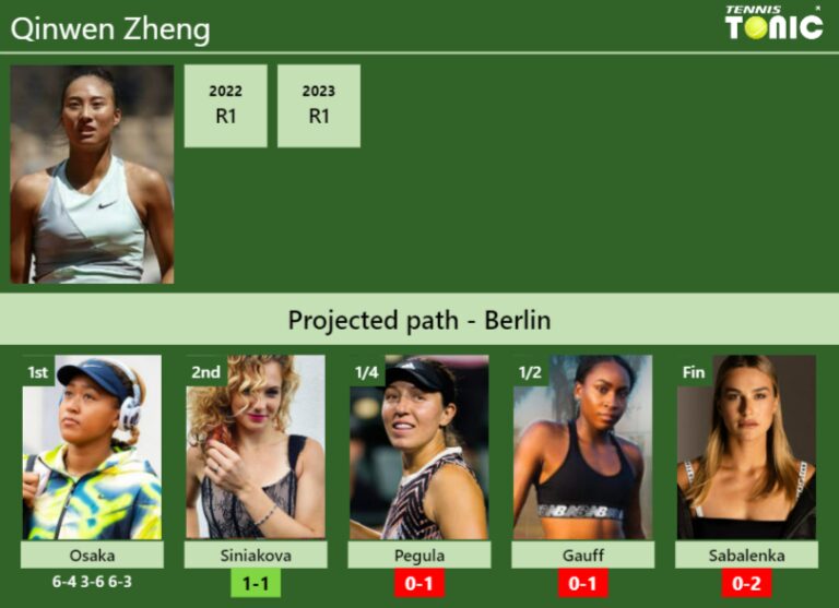 [UPDATED R2]. Prediction, H2H of Qinwen Zheng's draw vs Siniakova, Pegula, Gauff, Sabalenka to ...