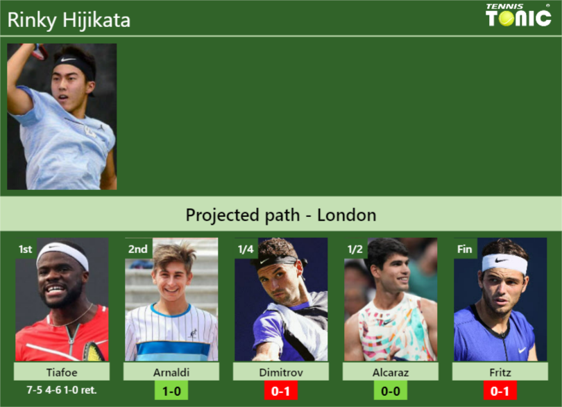 [UPDATED R2]. Prediction, H2H of Rinky Hijikata's draw vs Arnaldi, Dimitrov, Alcaraz, Fritz to ...