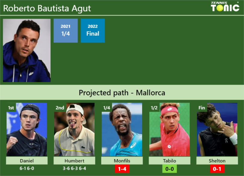 [UPDATED QF]. Prediction, H2H of Roberto Bautista Agut's draw vs Monfils, Tabilo, Shelton to win ...