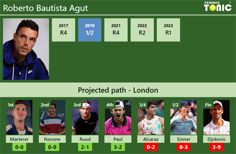WIMBLEDON DRAW. Roberto Bautista Agut's prediction with Marterer next. H2H and rankings - Tennis ...