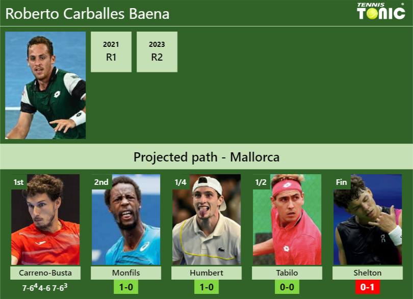 [UPDATED R2]. Prediction, H2H of Roberto Carballes Baena's draw vs Monfils, Humbert, Tabilo ...